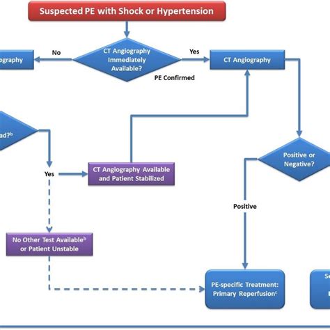 Proposed Diagnostic Algorithm For Patients With Suspected High Risk Pe
