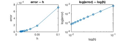 session 7 error convergence of numerical methods — am111 0 1 documentation