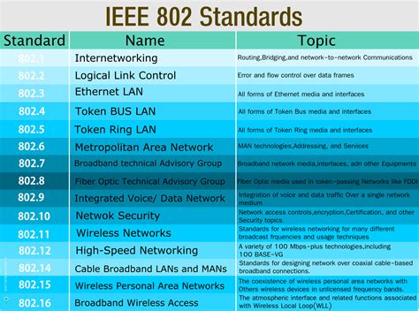 ieee 802 standards networking basics cisco networking technology cisco networking