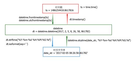python time和datetime模块的使用 在路上