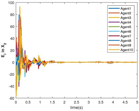 sensors free full text consensus tracking of nonlinear agents using distributed nonlinear