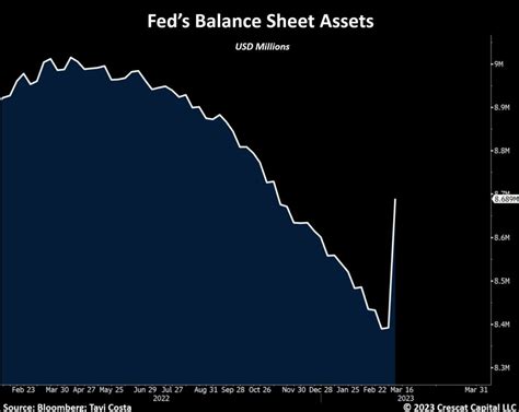 Investing On Twitter FED BALANCE SHEET JUMPS TO 8 69 TRILLION