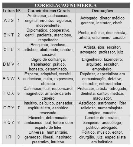 Tudo que você precisa saber sobre numerologia e tabela pitagórica
