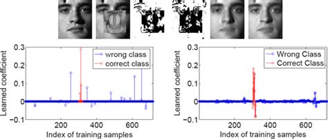 an example of face recognition with block occlusion 40 level download scientific diagram