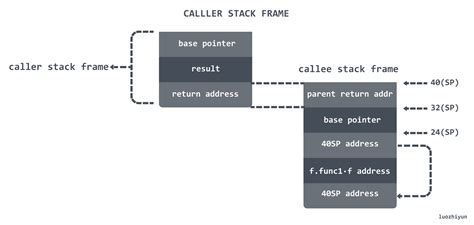 in depth implementation of the go language defer principle sobyte