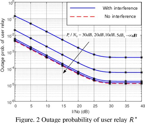 figure 2 from performance of user relaying cooperative noma system underlay cognitive radio