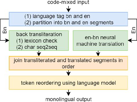figure 1 from code mixed to monolingual translation framework semantic scholar