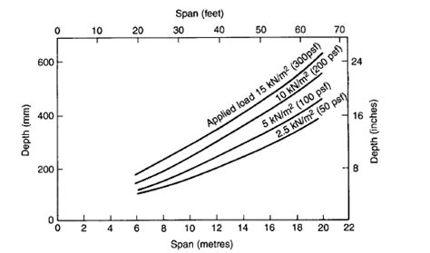 Post Tensioned Beam Span To Depth Ratio The Best Picture Of Beam