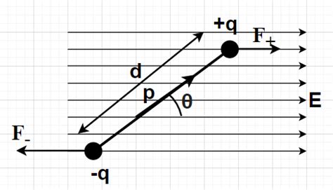 Show That The Torque On An Electric Dipole Placed In A Uniform Electric