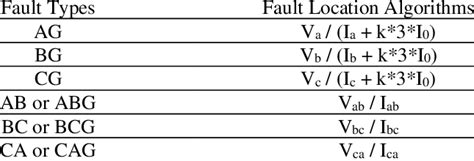 one terminal simple impedance based fault location algorithms download scientific diagram
