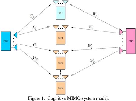 figure 1 from a leakage based beamforming algorithm for cognitive mimo systems via game theory