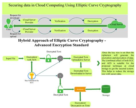 Electronics Free Full Text Hybrid AES ECC Model For The Security Of