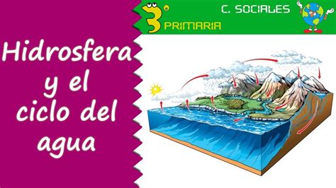 Ciencias Sociales 3º Primaria Tema 7 La hidrosfera El ciclo del