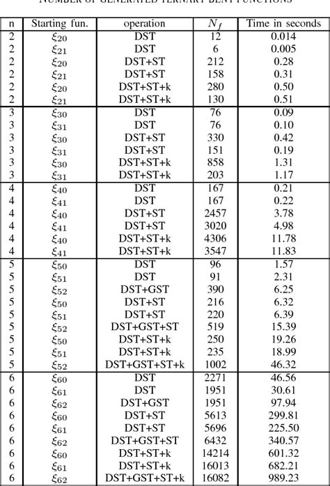 table i from generation of ternary bent functions by spectral invariant operations in the