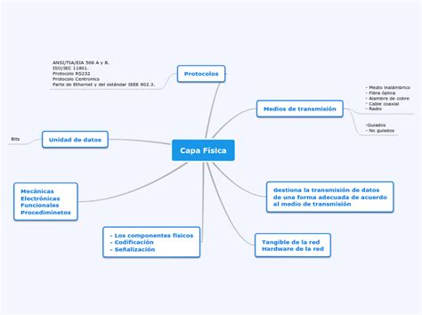 Capa Fisica Modelo OSI Mind Map
