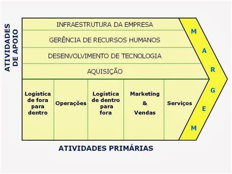 Componentes Da Cadeia De Valor Organizacional