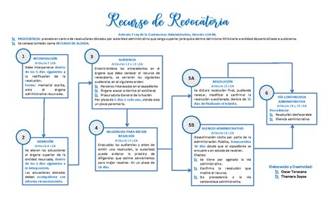Recurso De Revocatoria Y Reposici N Art Culo Ley De Lo Contencioso