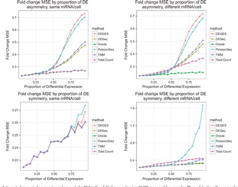 Figure From Selecting Betweensample Rnaseq Normalization Methods