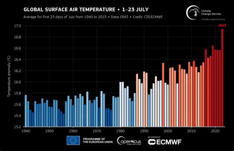 Global Boiling Phenomenal World