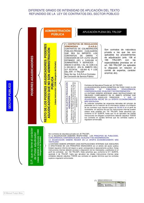Esquema Ley De Contratos Del Sector P Blico En Contrato