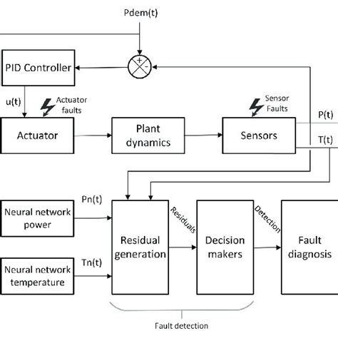 block diagram of the fault detection approach download scientific diagram