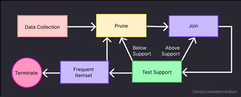 apriori algorithm in data mining candidate generation and testing approach by daniya jaweed