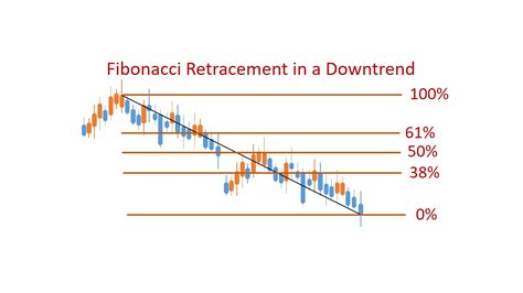 what is a fibonacci retracement and how to use it