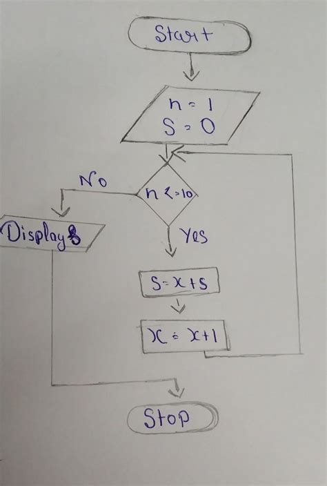 10 draw a flowchart to input 10 numbers and find their sum