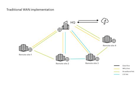 introduction to sd wan manageengine opmanager