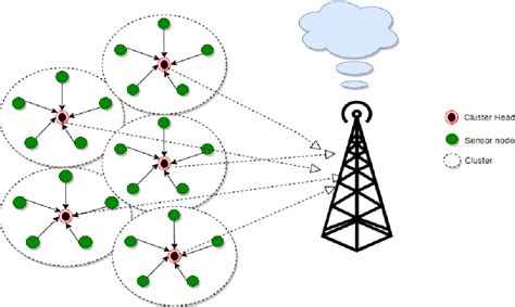 figure 1 from cluster head selection approach in wsn semantic scholar