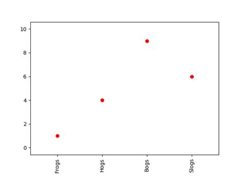 rotating custom tick labels — matplotlib 2 2 3 documentation