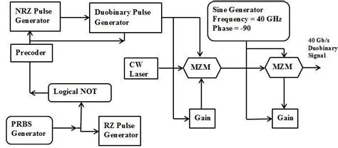 block diagram of duo binary transmitter download scientific diagram