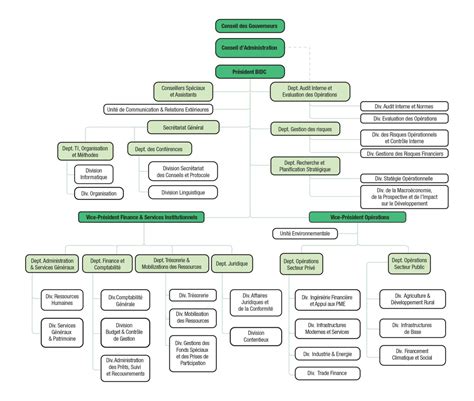 Organigramme Bidc Banque Dinvestissement Et De D Veloppement De La