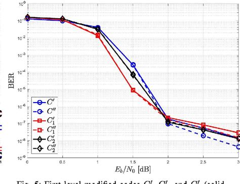 figure 1 from design of nested protograph based ldpc codes with low error floors semantic scholar