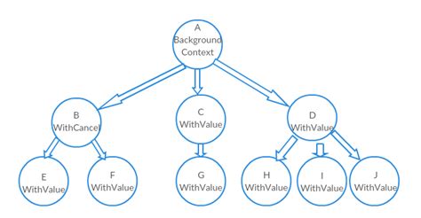 golang context包源码分析 random walk to my blog