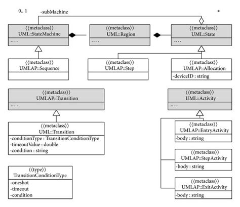 simplified metamodel of the asd diagram type with relations to the uml download scientific