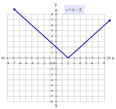 Kuta Software Infinite Algebra 2 Graphing Absolute Value Equations