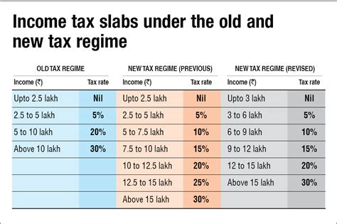 Old Or New Which Tax Regime Is Better After Budget 2023 24 Value
