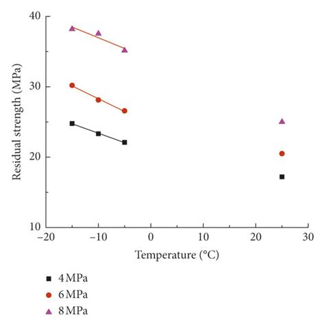 residual strength curves under different conditions a temperature download scientific
