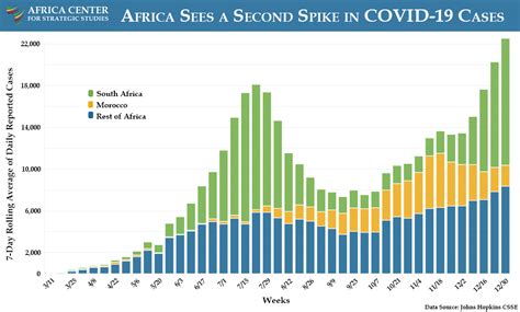 Analyzing Africas Second Wave Of COVID 19 Africa Center
