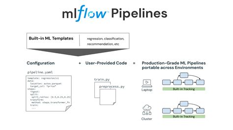 Introducing MLflow Pipelines With MLflow 2 0 Databricks Blog