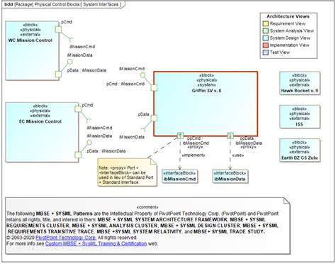sysml diagram — model based system engineer mbse — the type of diagram 2 by jin geek