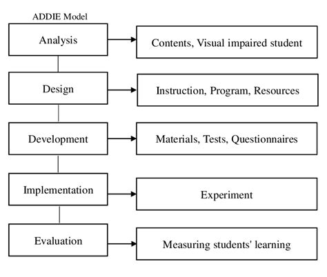 development of computer assisted learning based on the addie model download scientific diagram