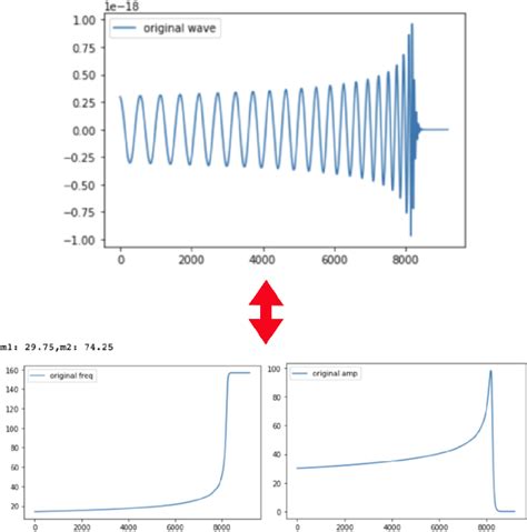 figure 7 from deep generative models of gravitational waveforms via conditional autoencoder