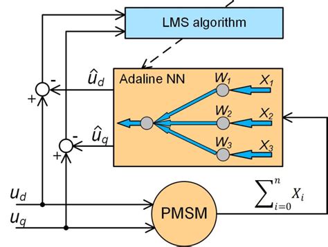 complete adaline nn based parameter estimation for pmsm download scientific diagram