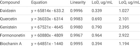 method validation results for the hplc method linearity detection and download scientific