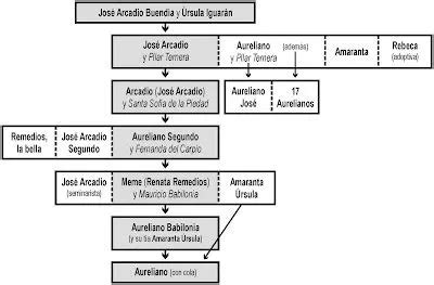 Esquema Del Arbol Genealogico Familiar Imagui