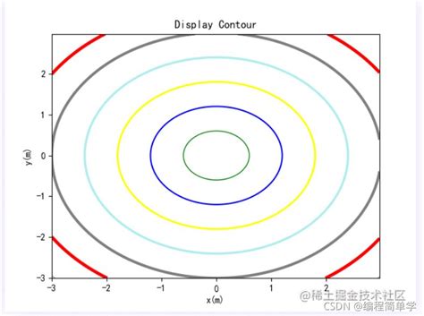 python matplotlib实现绘制等高线图示例详解 张生荣