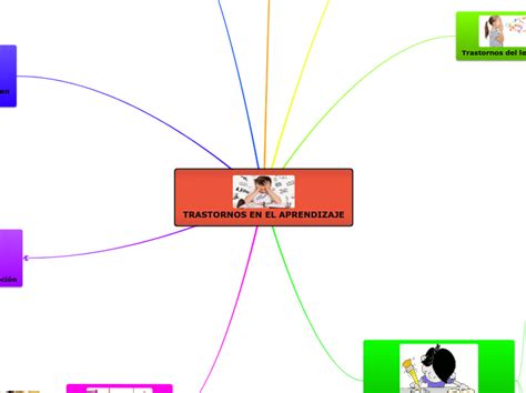 Trastornos En El Aprendizaje Mind Map