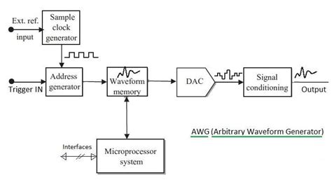 awg basics awg types arbitrary waveform generator